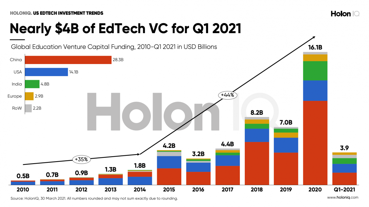 The Influence of Venture Capital on the Future of Education and EdTech